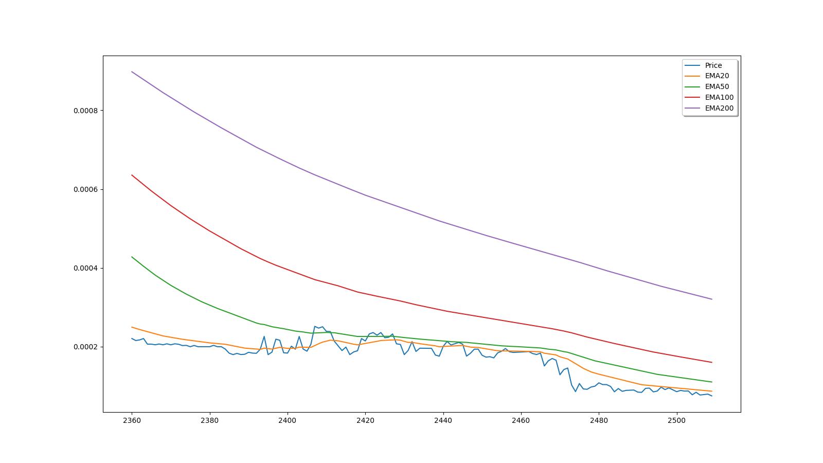 Airbloc Exponential Moving Averages