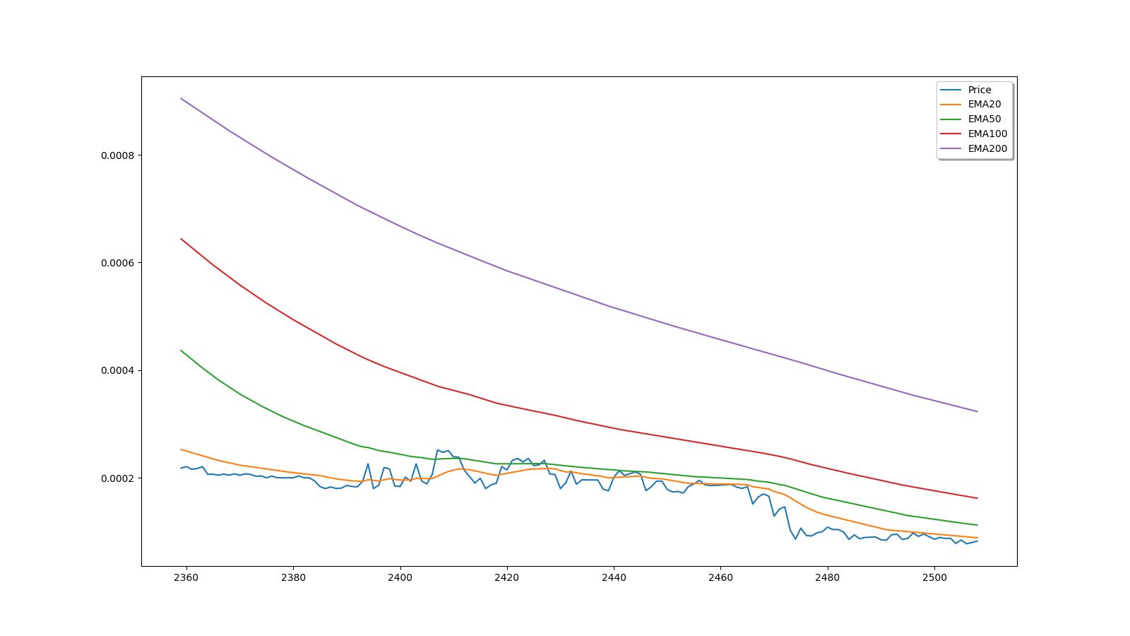 Airbloc Exponential Moving Averages
