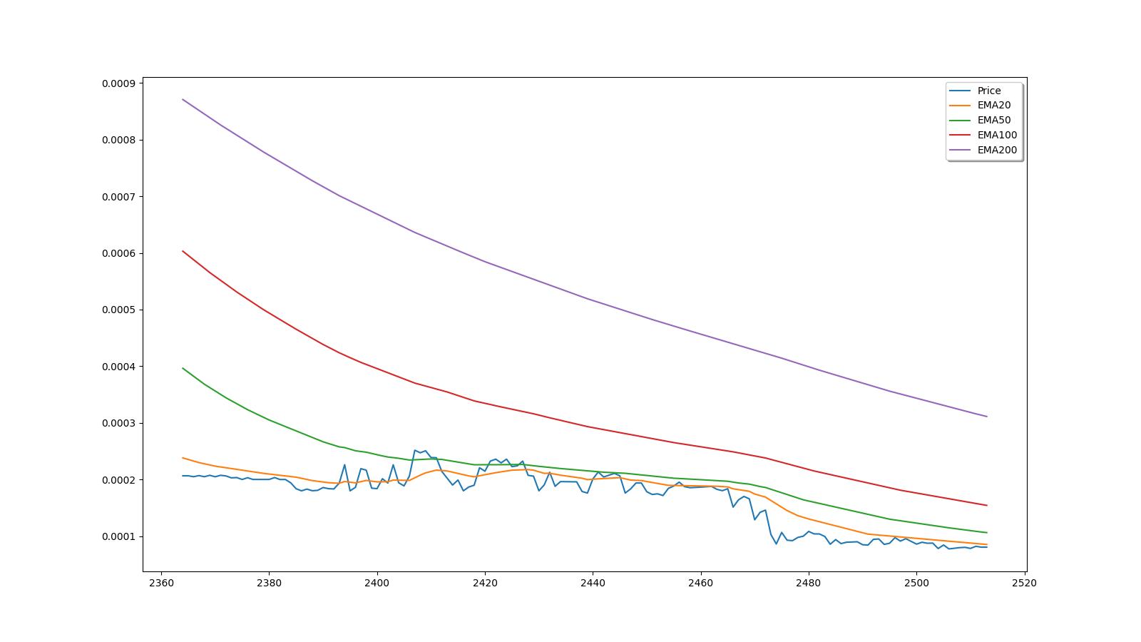 에어블록 Exponential Moving Averages