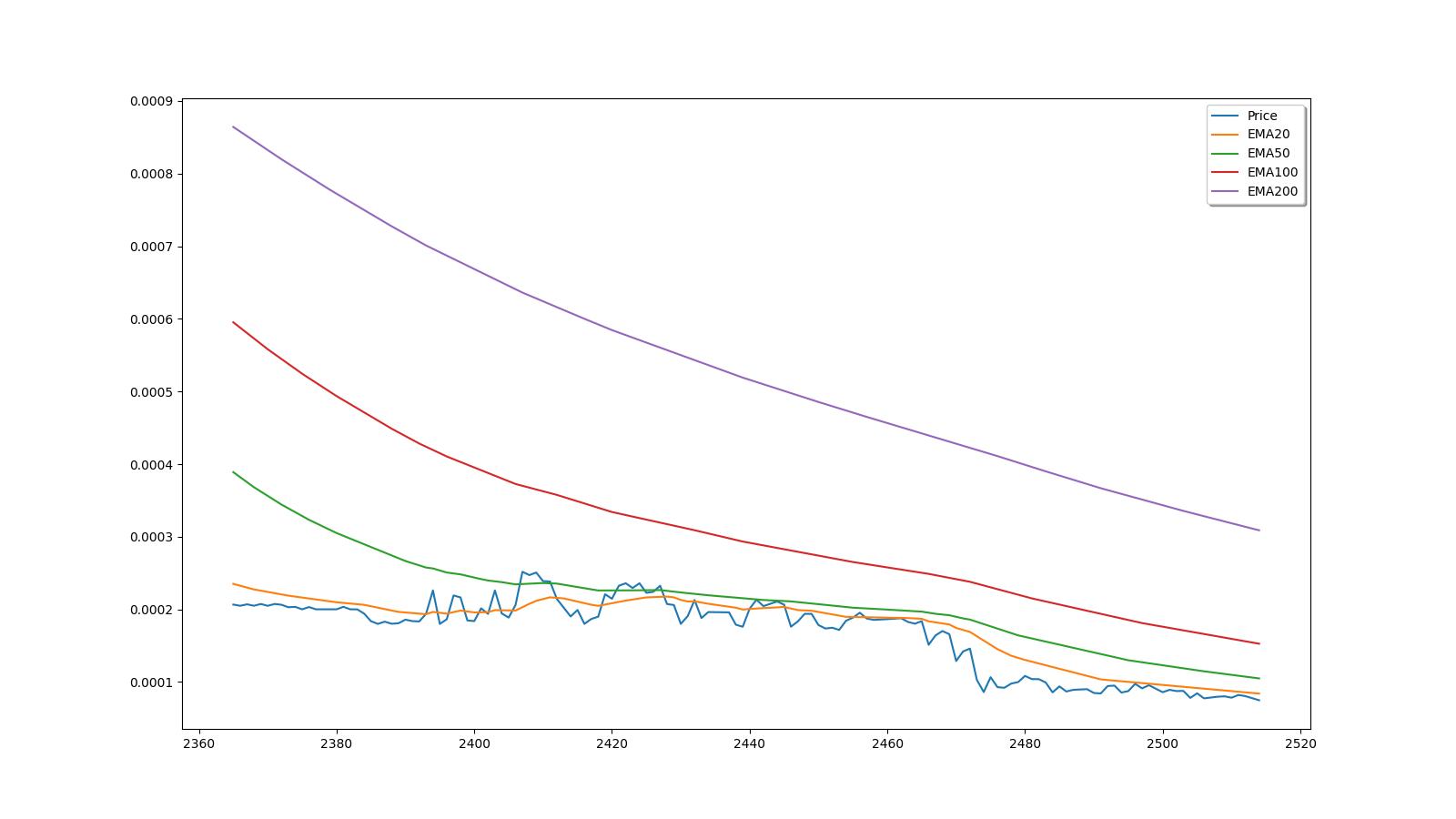 Airbloc Exponential Moving Averages