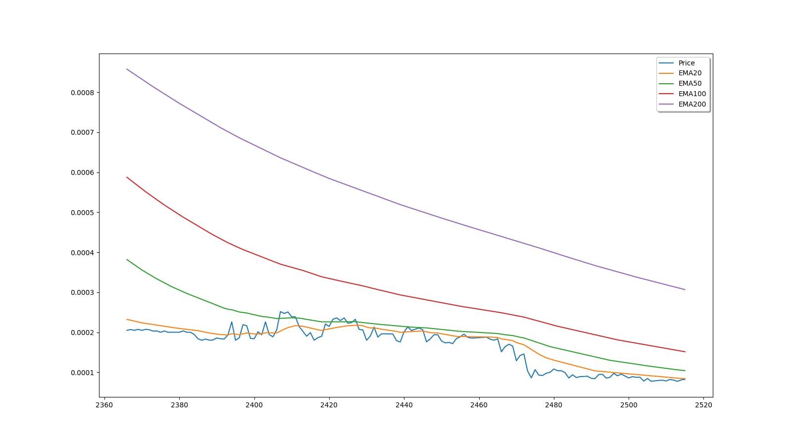 Airbloc Exponential Moving Averages