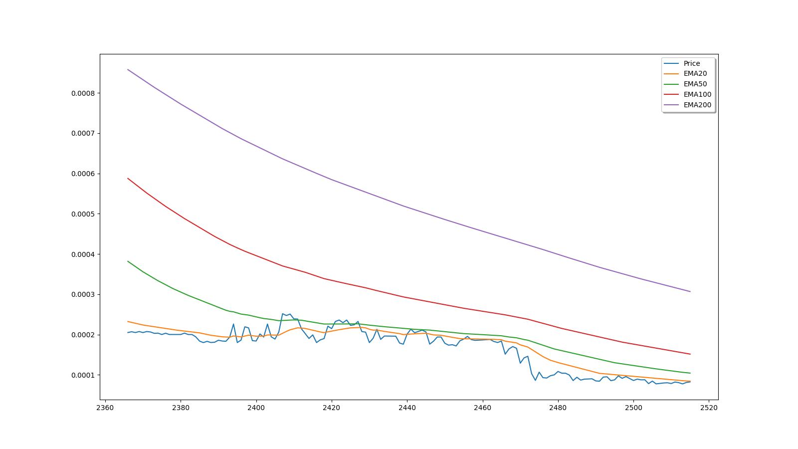 Airbloc Exponential Moving Averages
