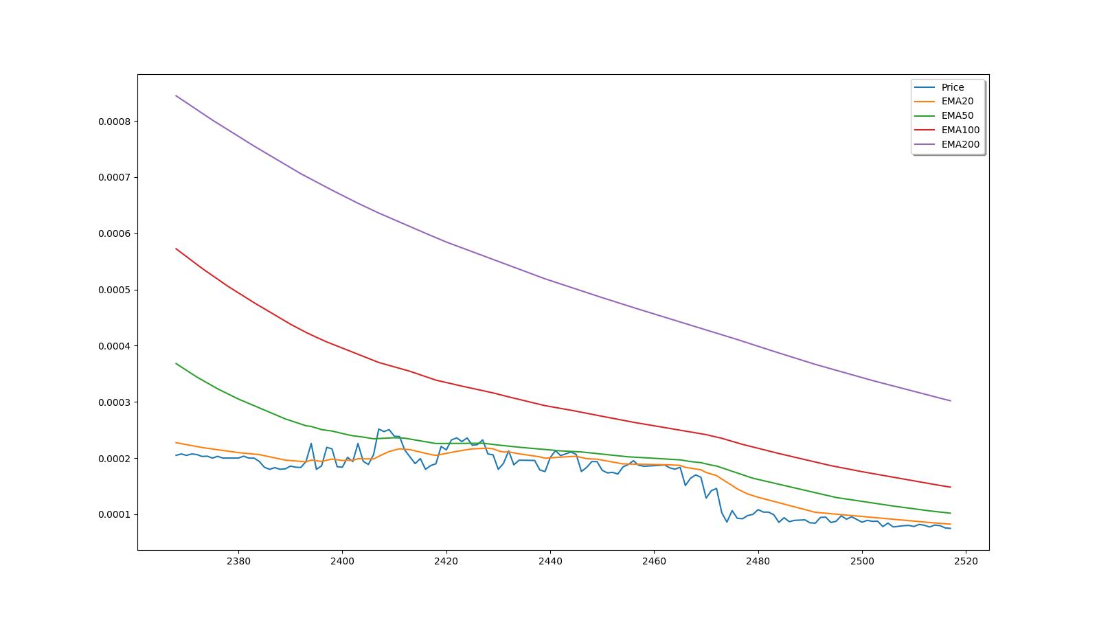 Airbloc Exponential Moving Averages