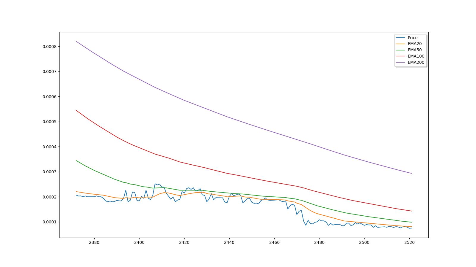 Airbloc Exponential Moving Averages