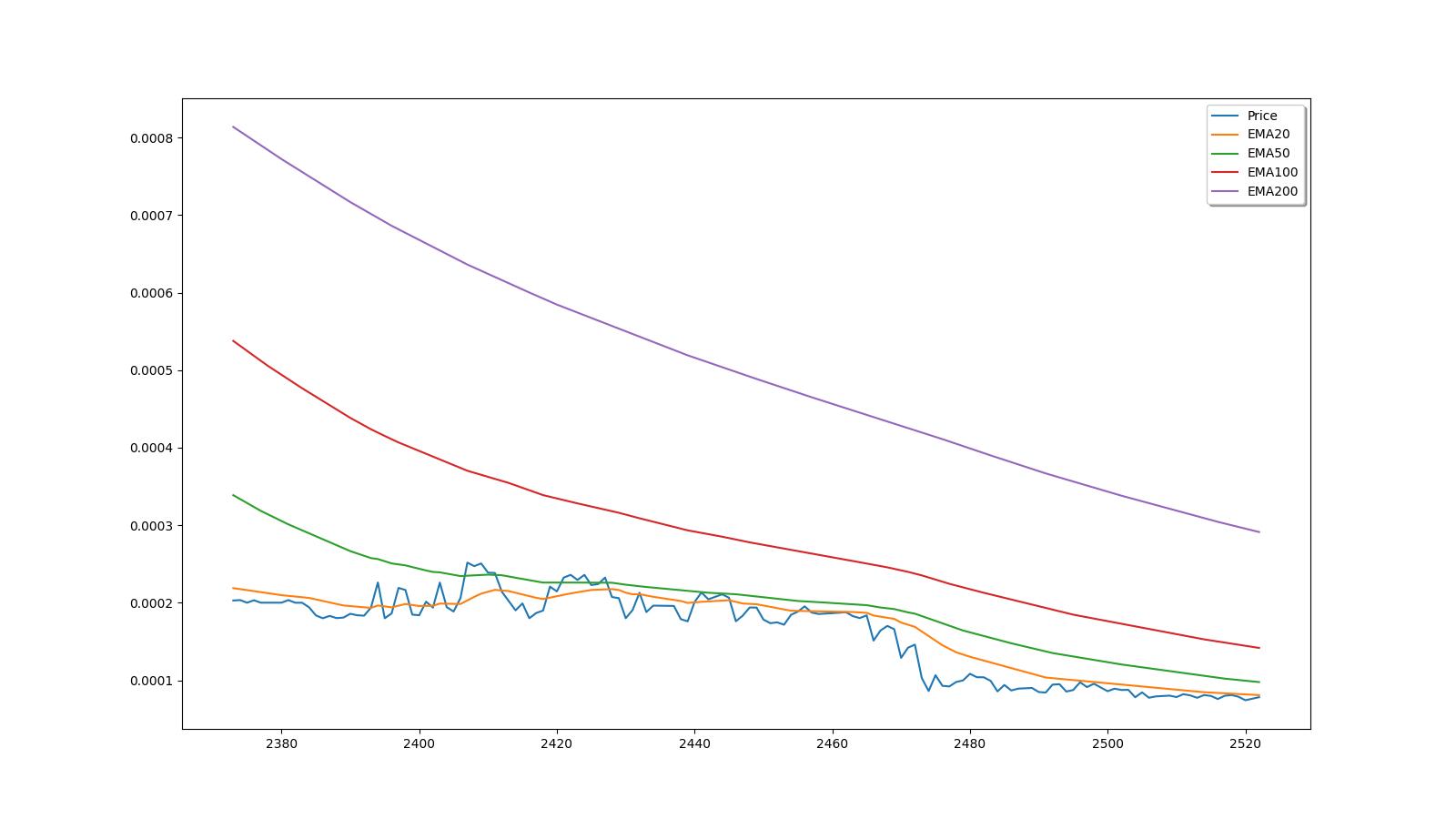 Airbloc Exponential Moving Averages