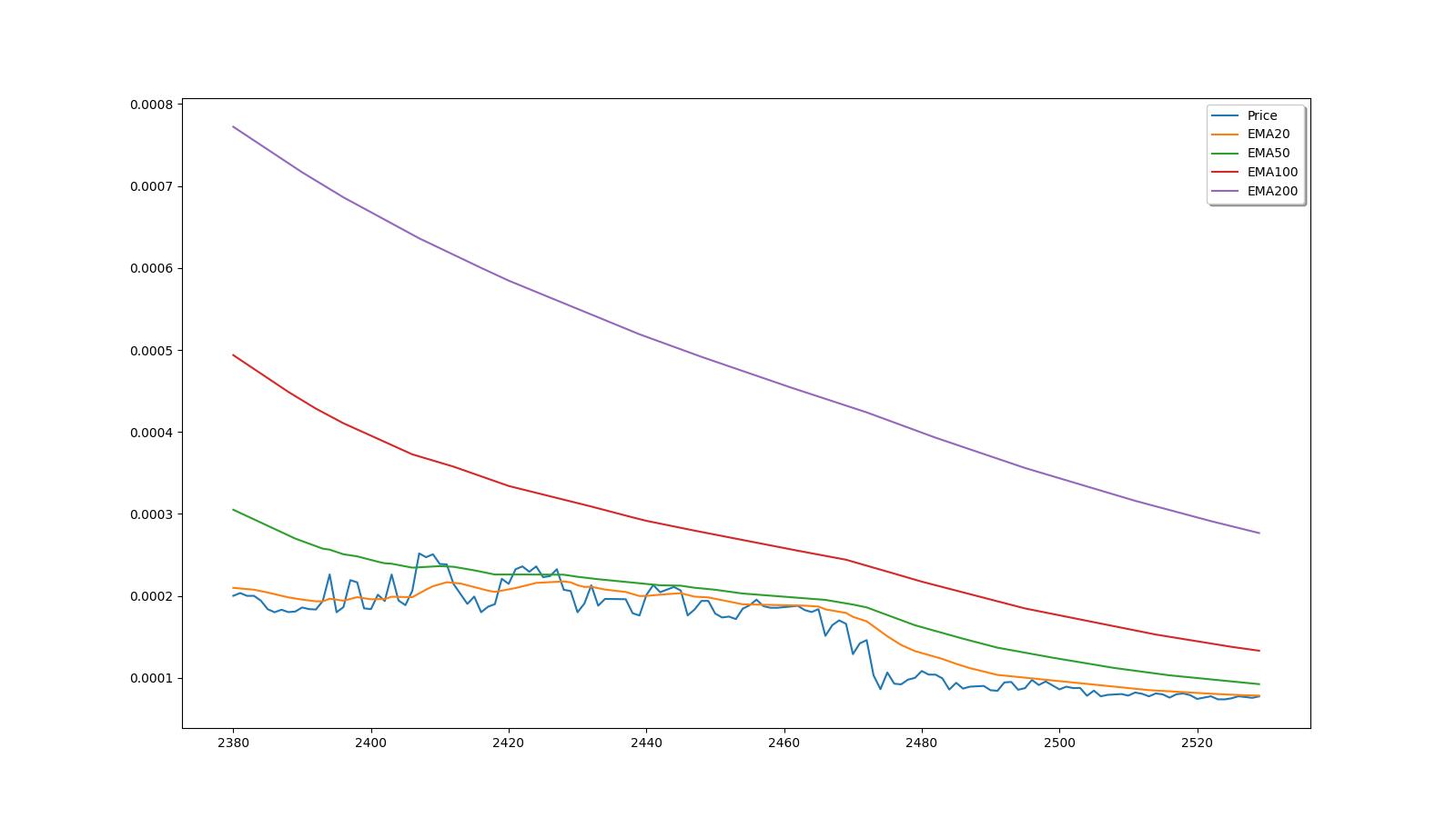 Airbloc Exponential Moving Averages