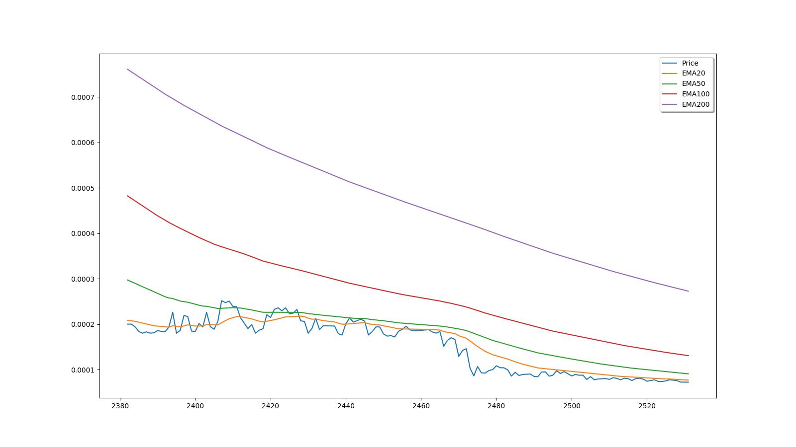 Airbloc Exponential Moving Averages