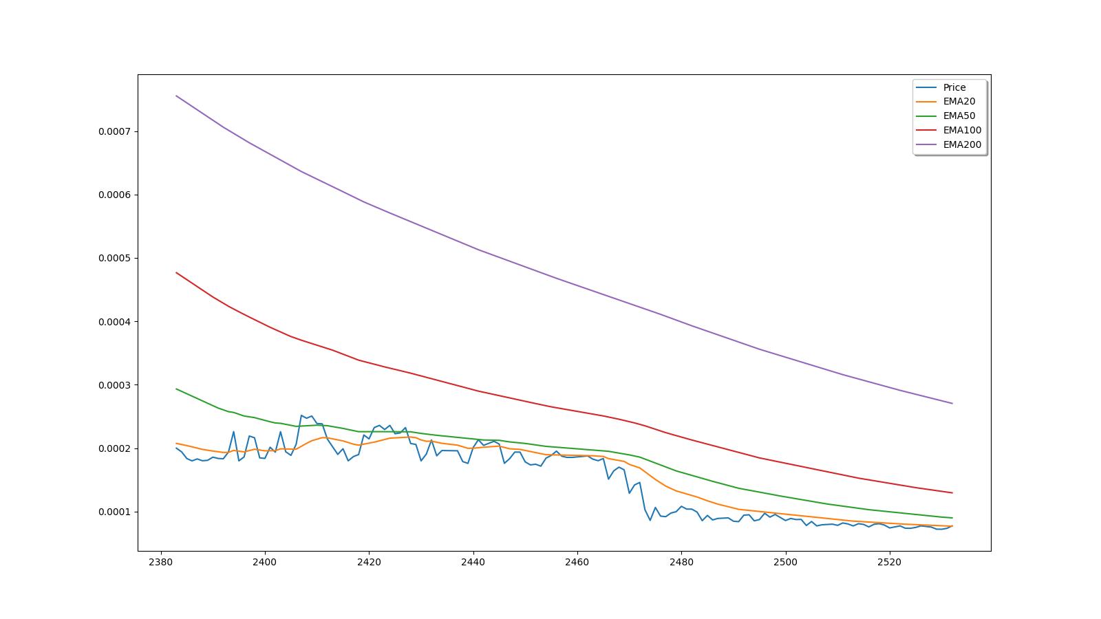 Airbloc Exponential Moving Averages