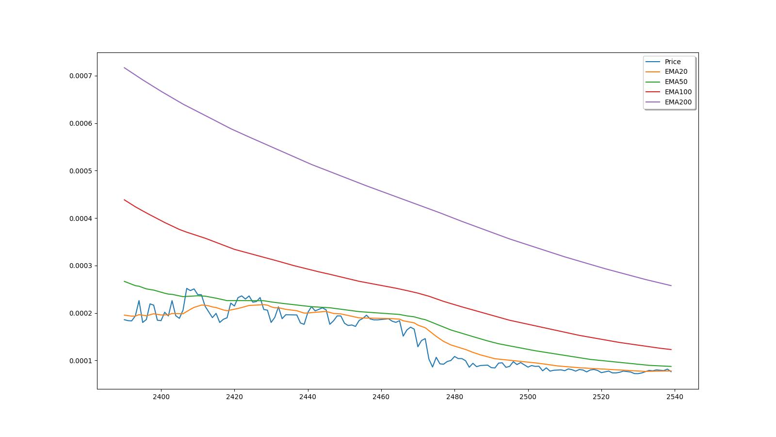 Airbloc Exponential Moving Averages