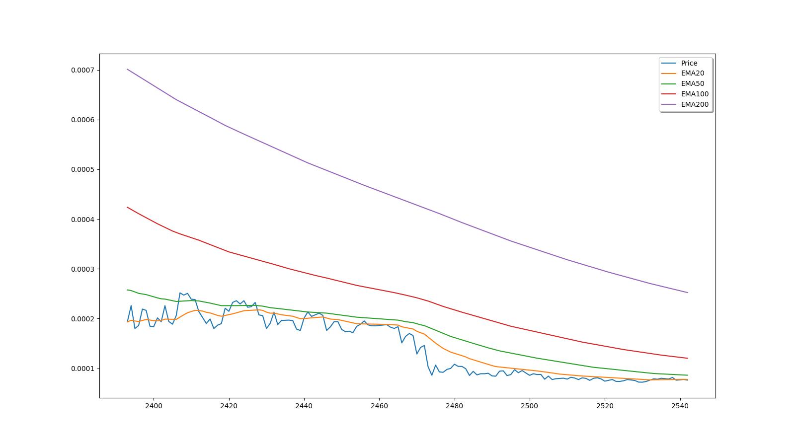 Airbloc Exponential Moving Averages