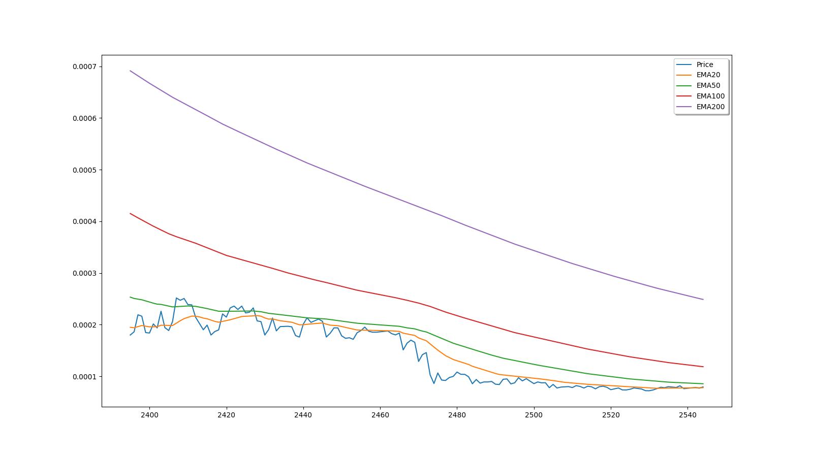 Airbloc Exponential Moving Averages
