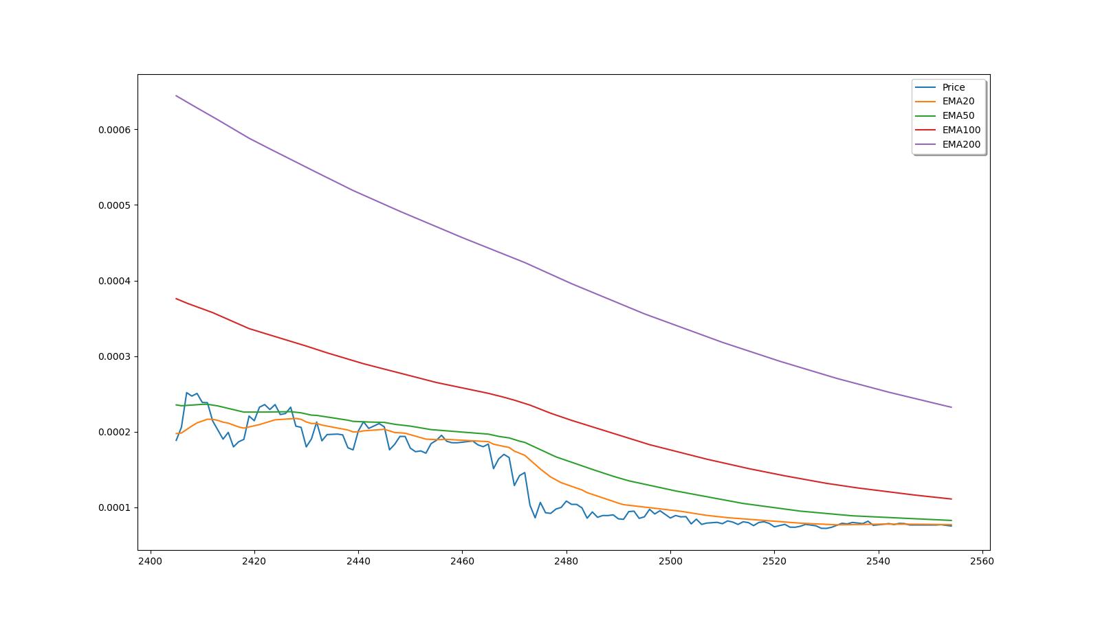 Airbloc Exponential Moving Averages
