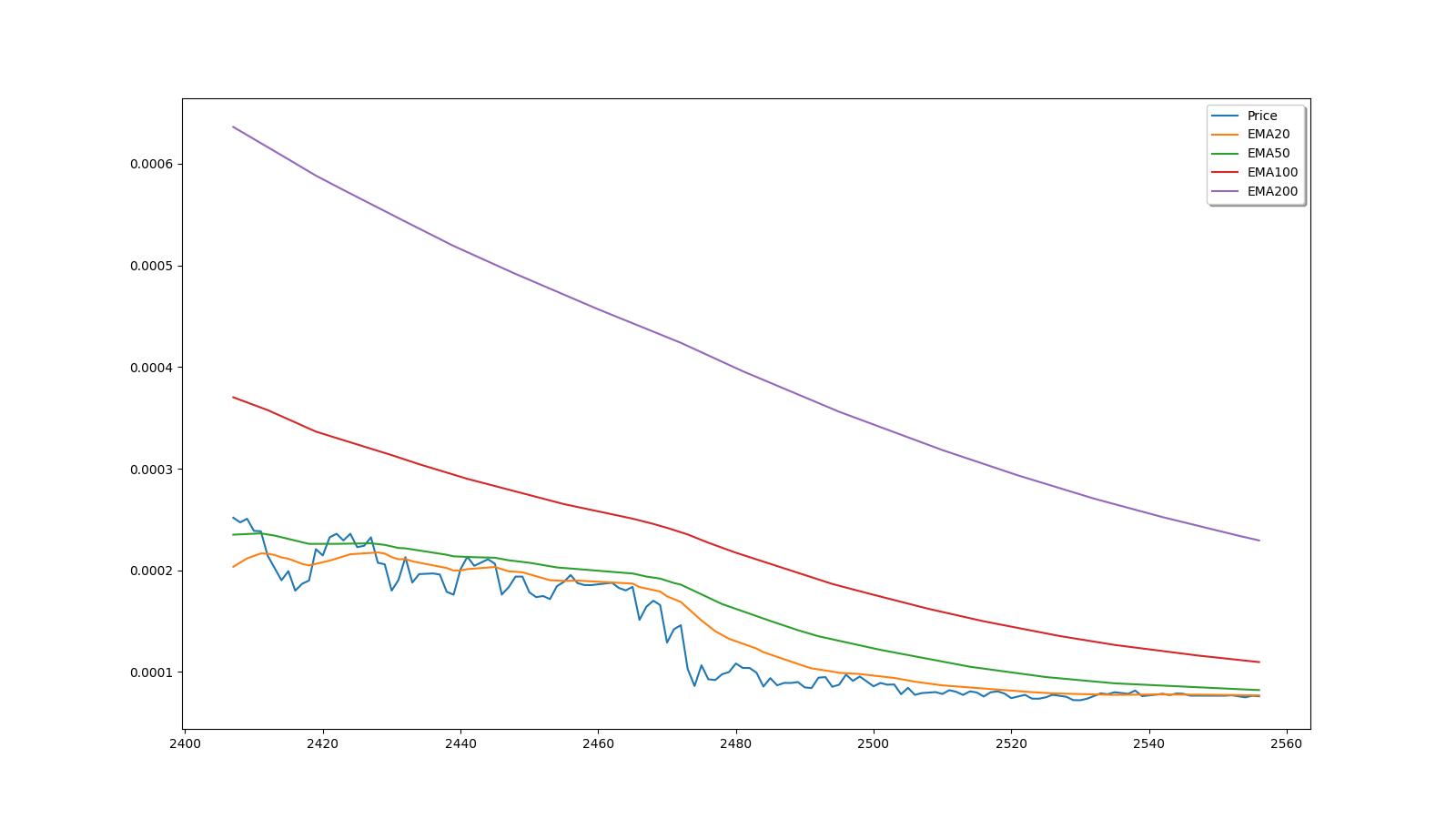 Airbloc Exponential Moving Averages