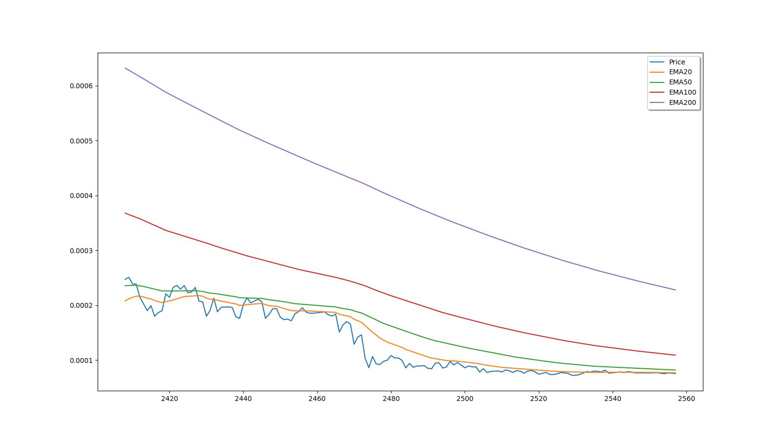 Airbloc Exponential Moving Averages