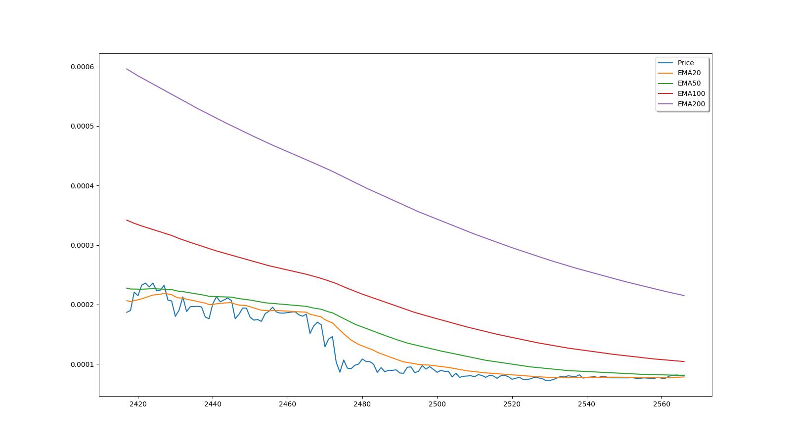Airbloc Exponential Moving Averages