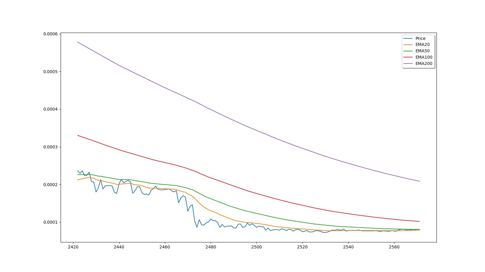 Airbloc Exponential Moving Averages