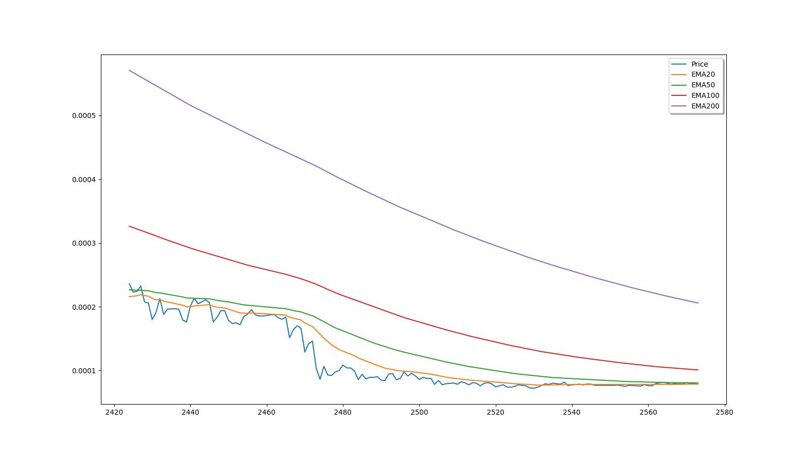 Airbloc Exponential Moving Averages