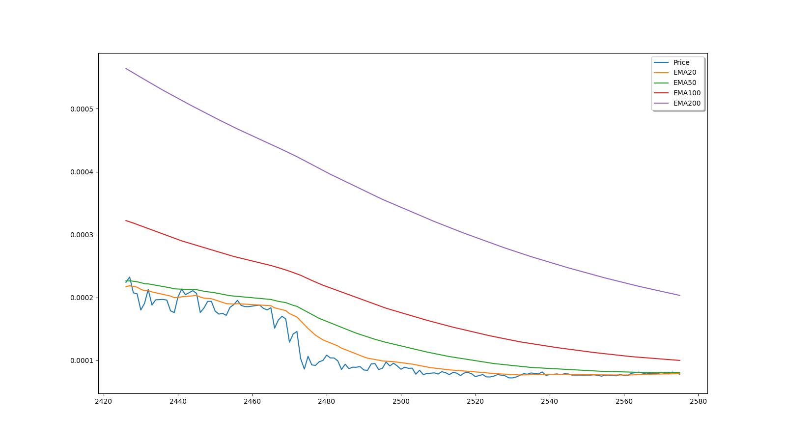 Airbloc Exponential Moving Averages