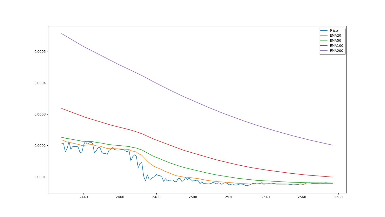 Airbloc Exponential Moving Averages