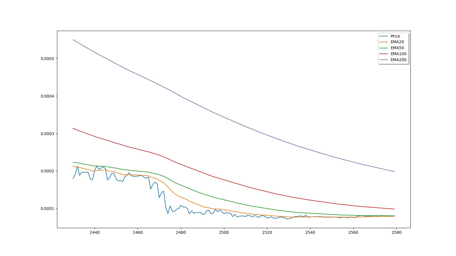 Airbloc Exponential Moving Averages