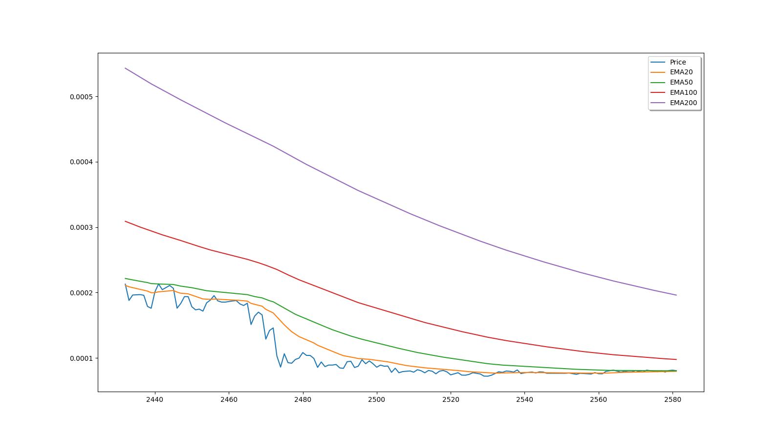 Airbloc Exponential Moving Averages
