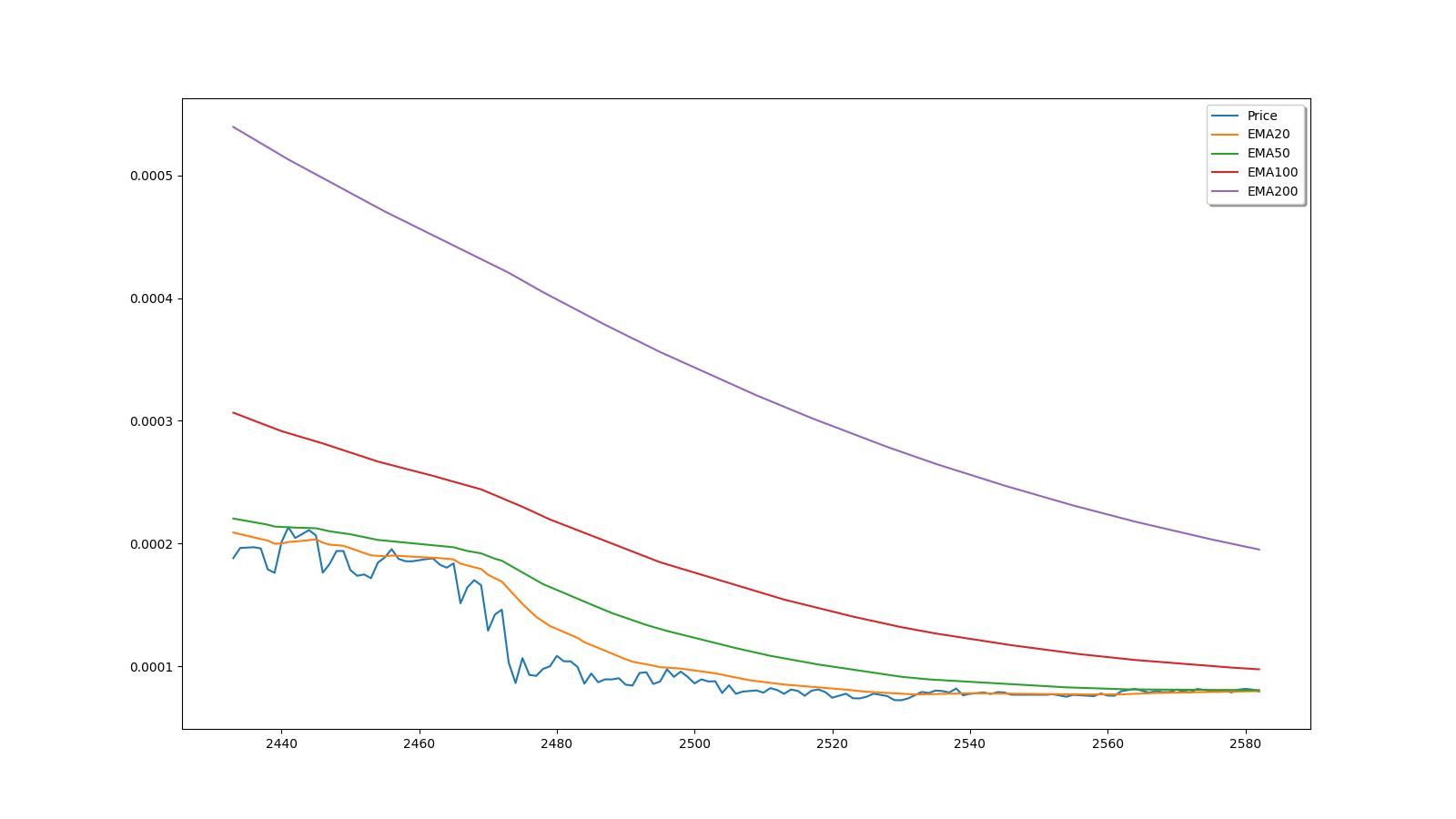Airbloc Exponential Moving Averages
