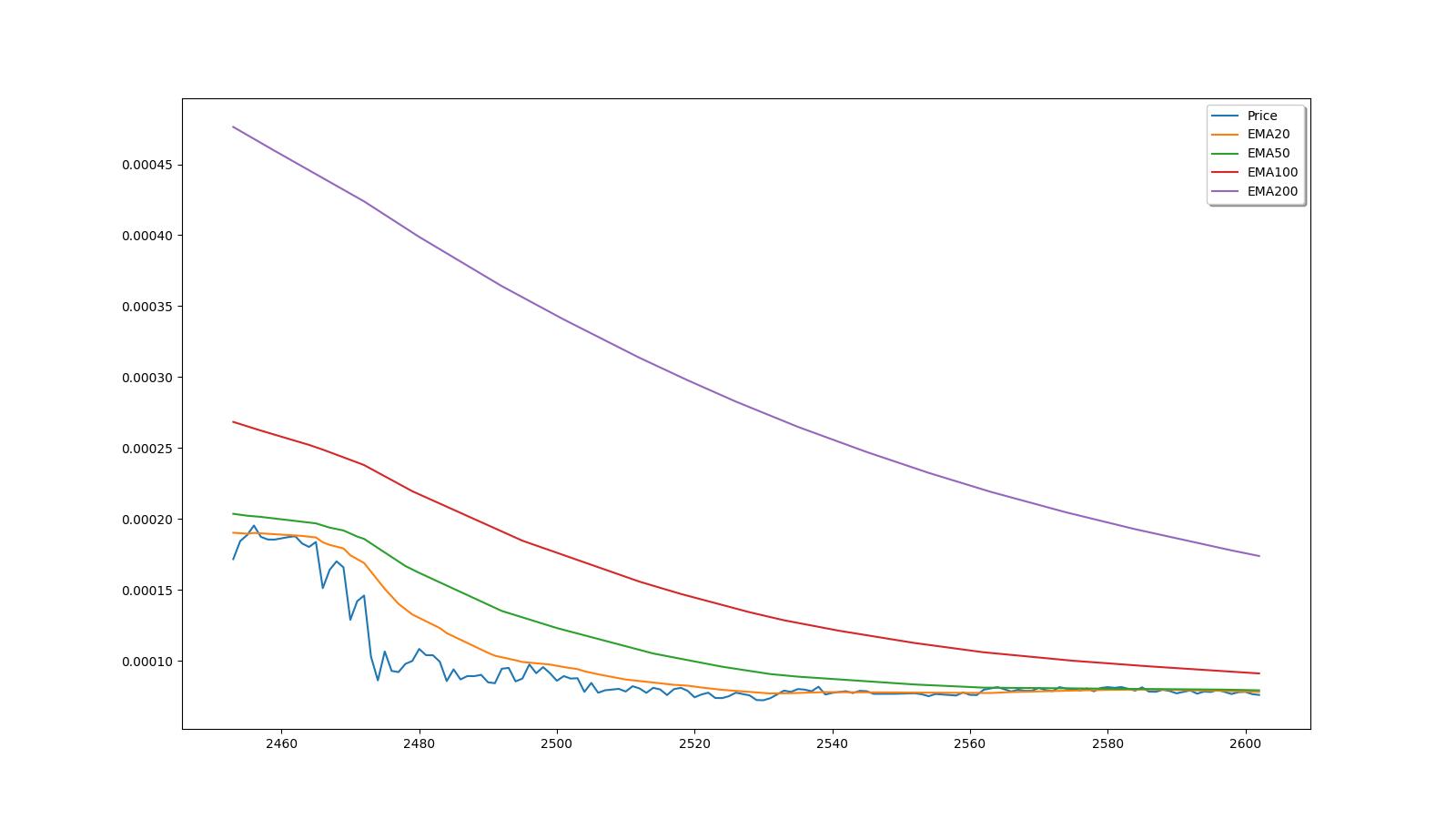 에어블록 Exponential Moving Averages