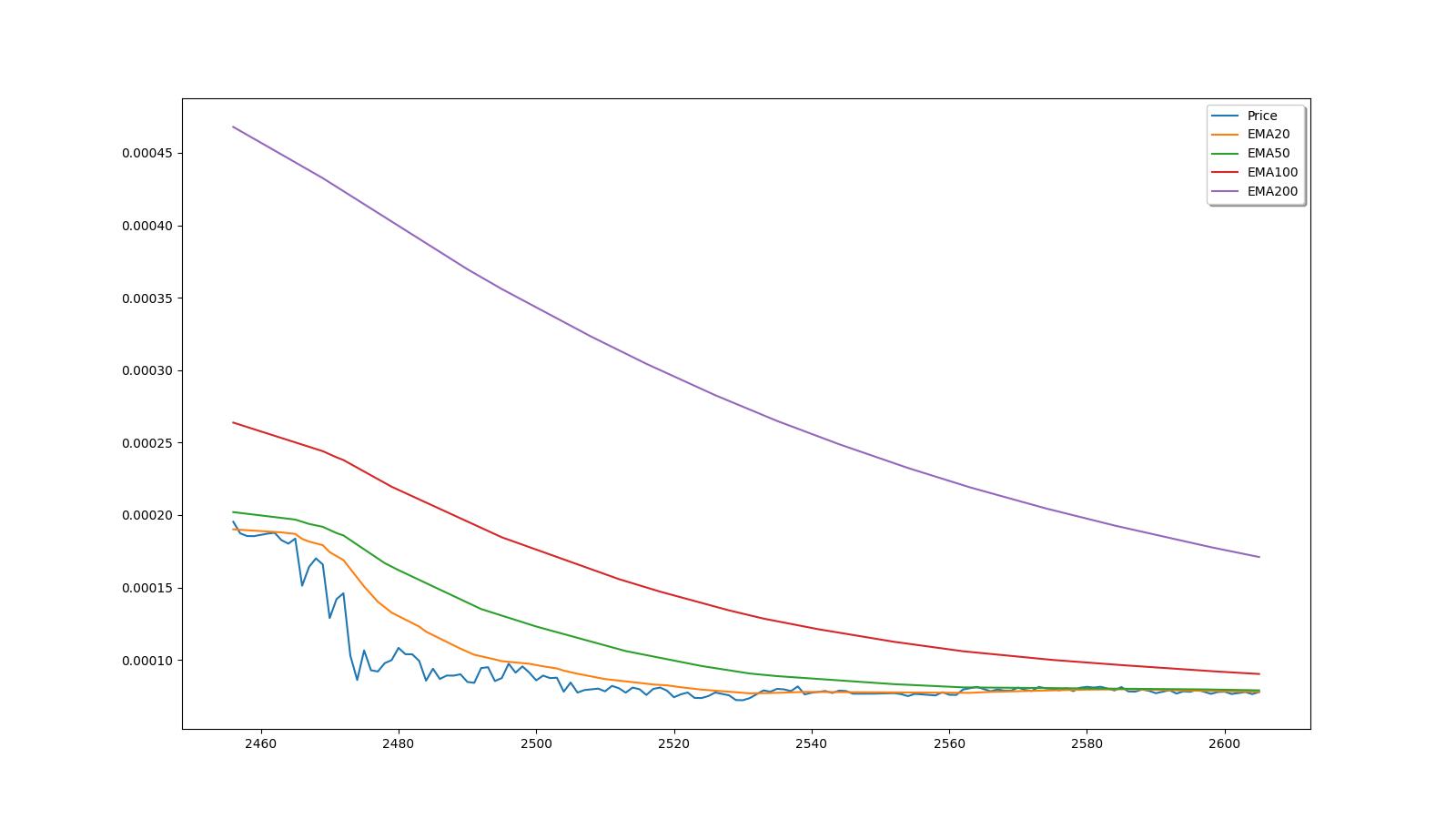 Airbloc Exponential Moving Averages