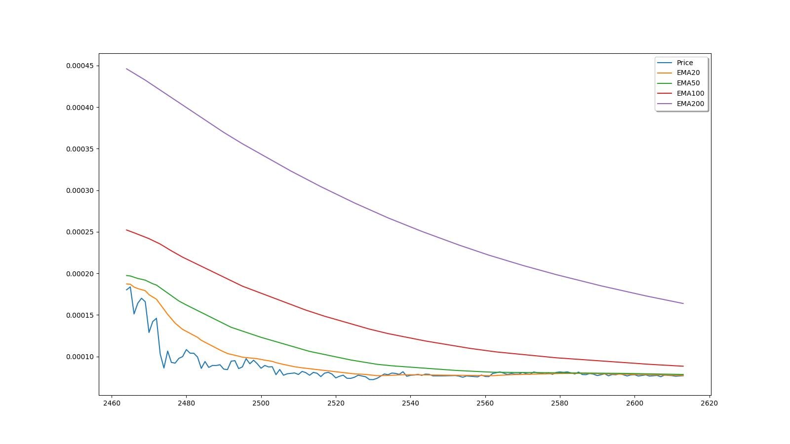 Airbloc Exponential Moving Averages