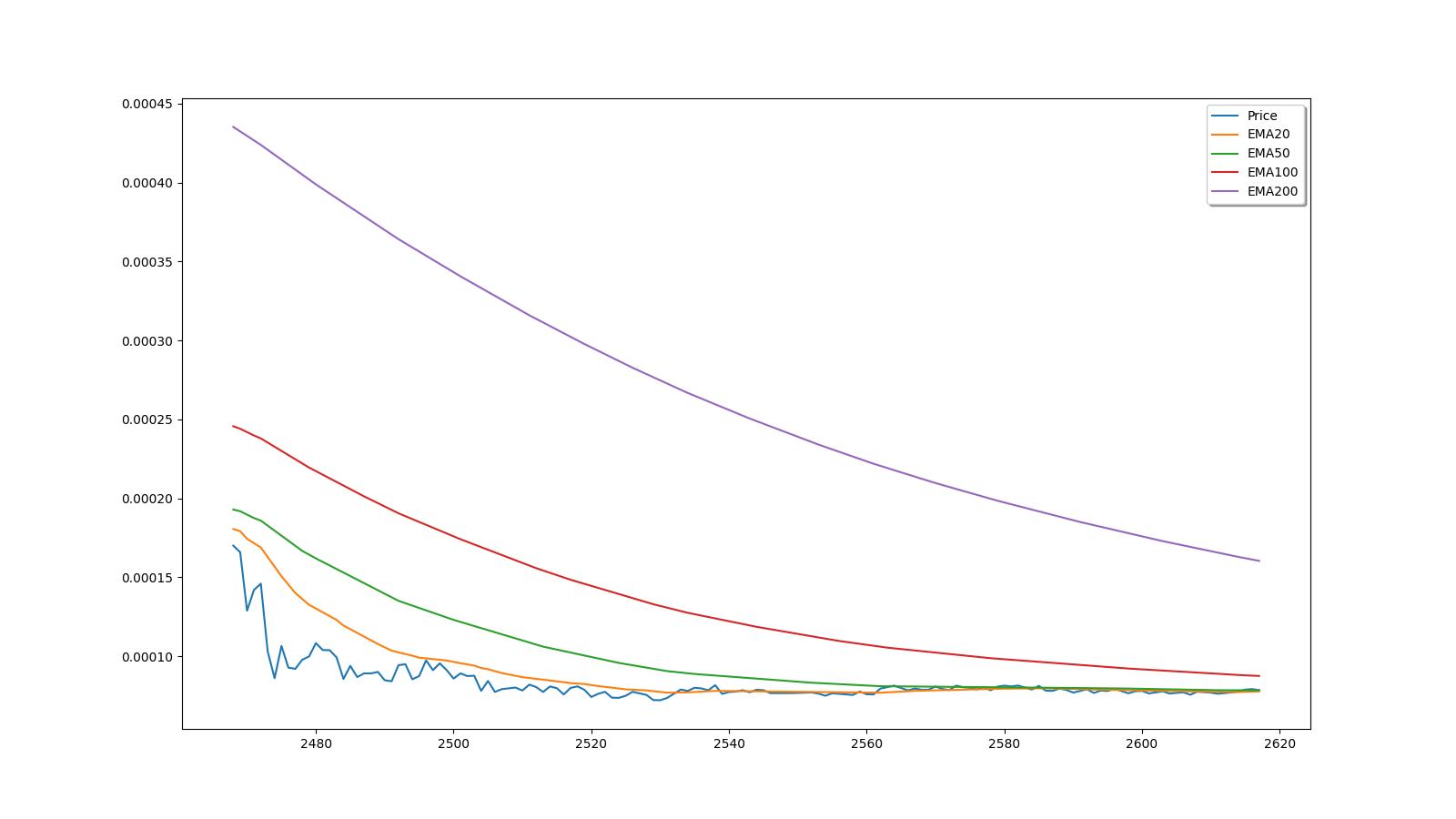 Airbloc Exponential Moving Averages