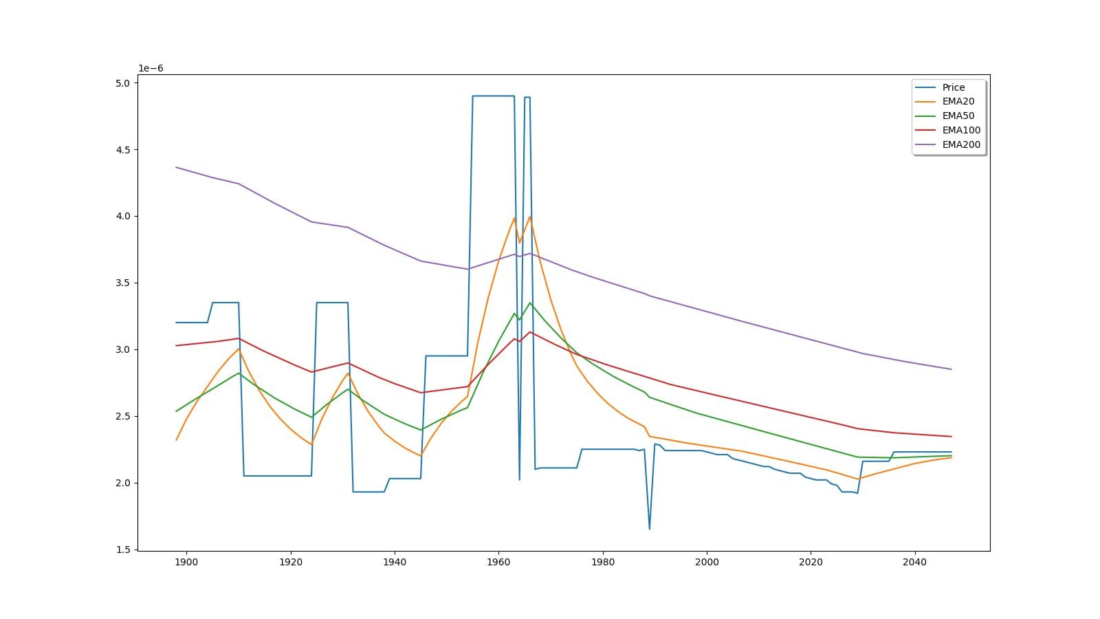 Aircoins Exponential Moving Averages