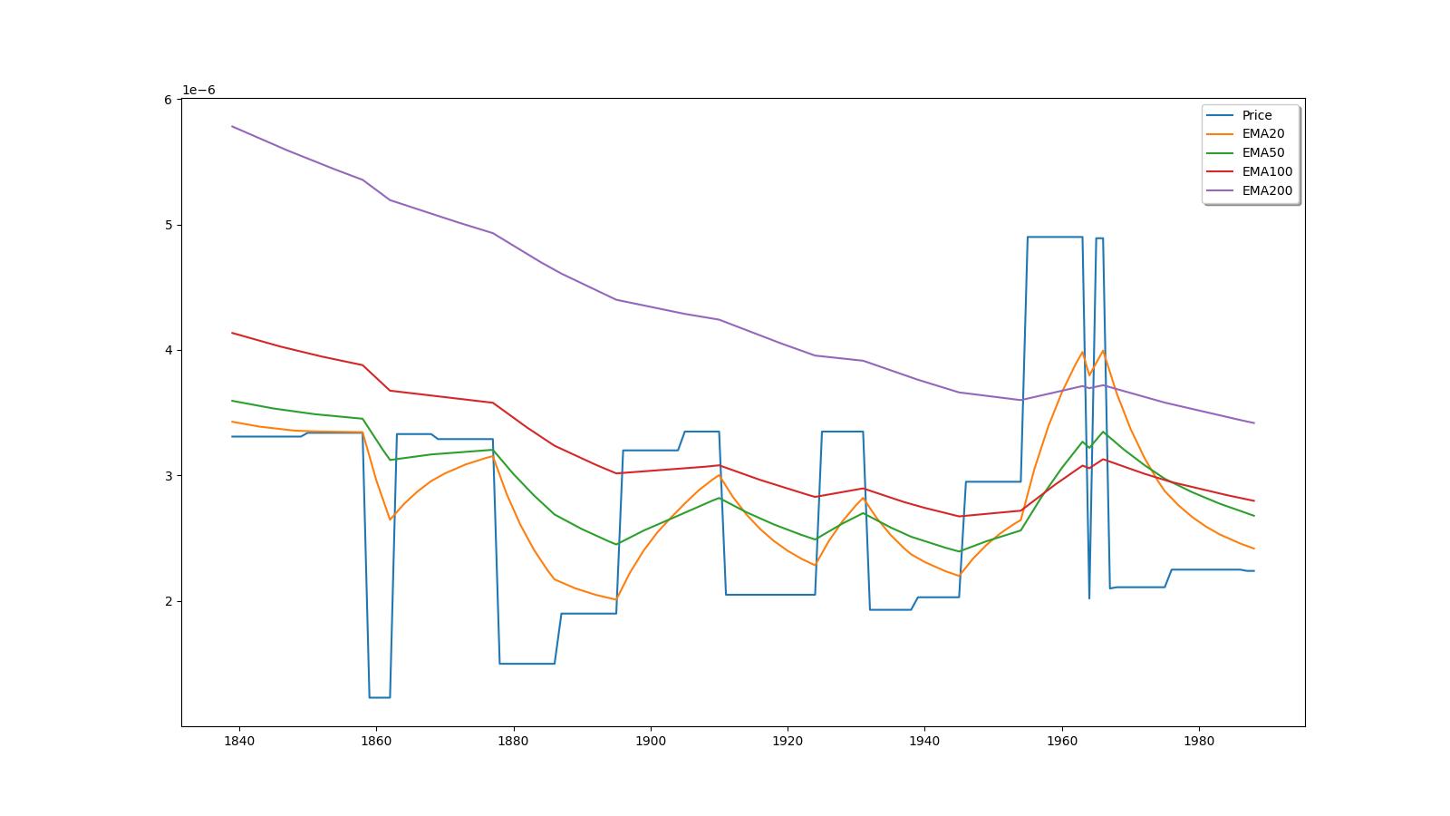 Aircoins Exponential Moving Averages