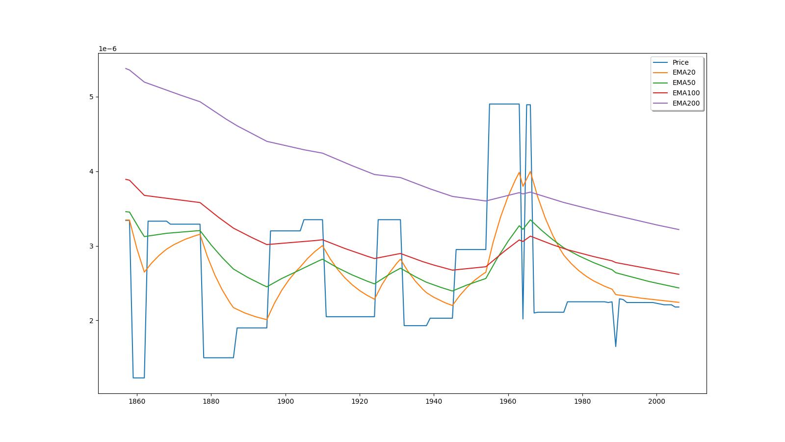 Aircoins Exponential Moving Averages