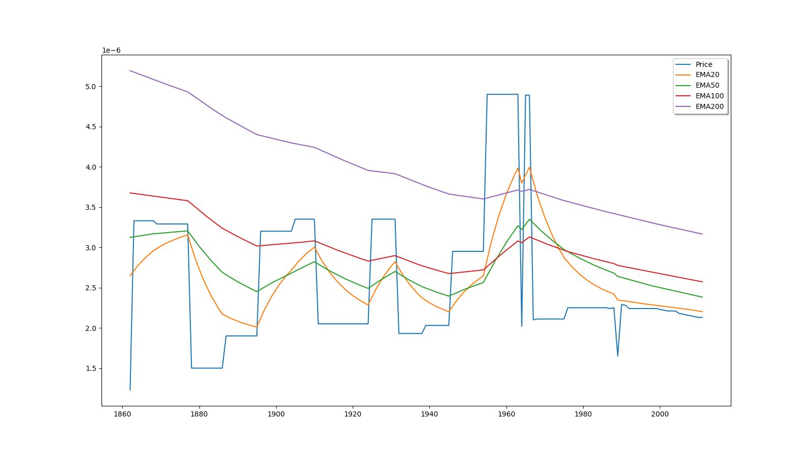 Aircoins Exponential Moving Averages