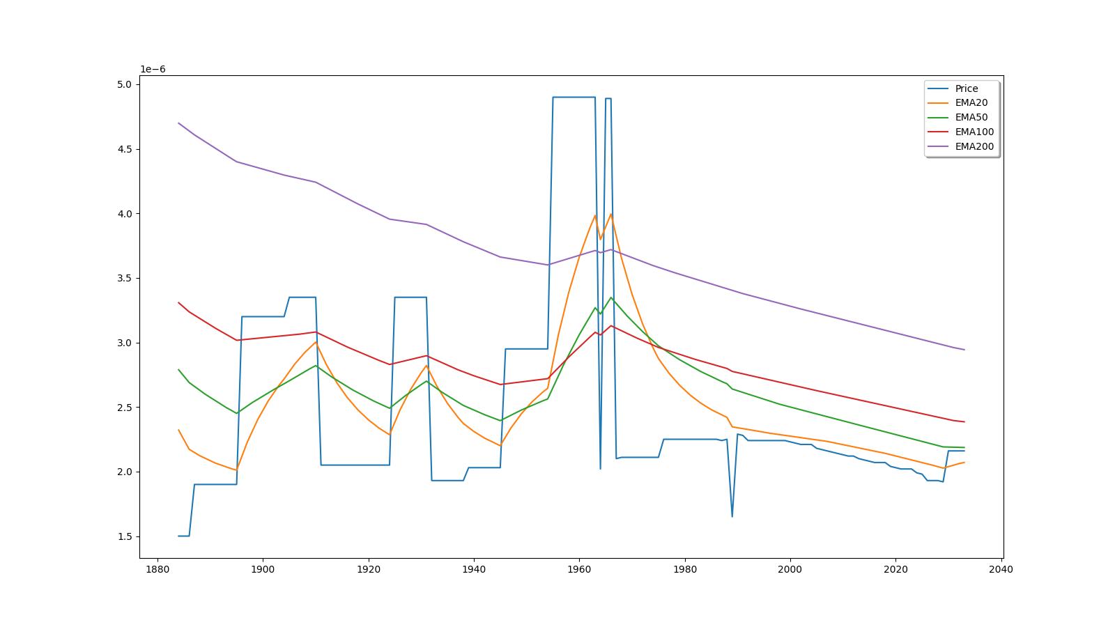 Aircoins Exponential Moving Averages