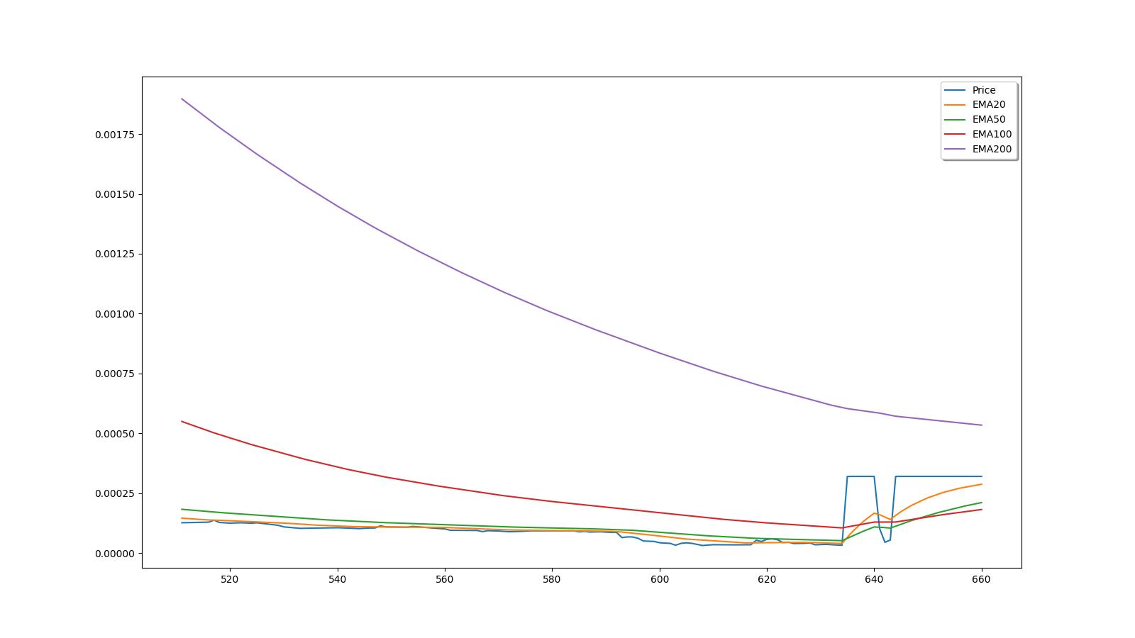 AirDAO Exponential Moving Averages