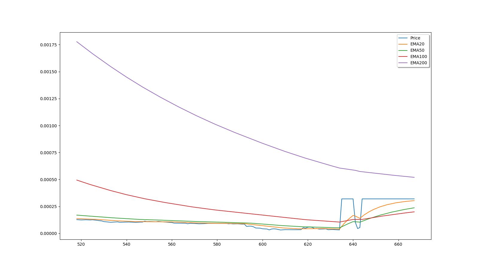 AirDAO Exponential Moving Averages