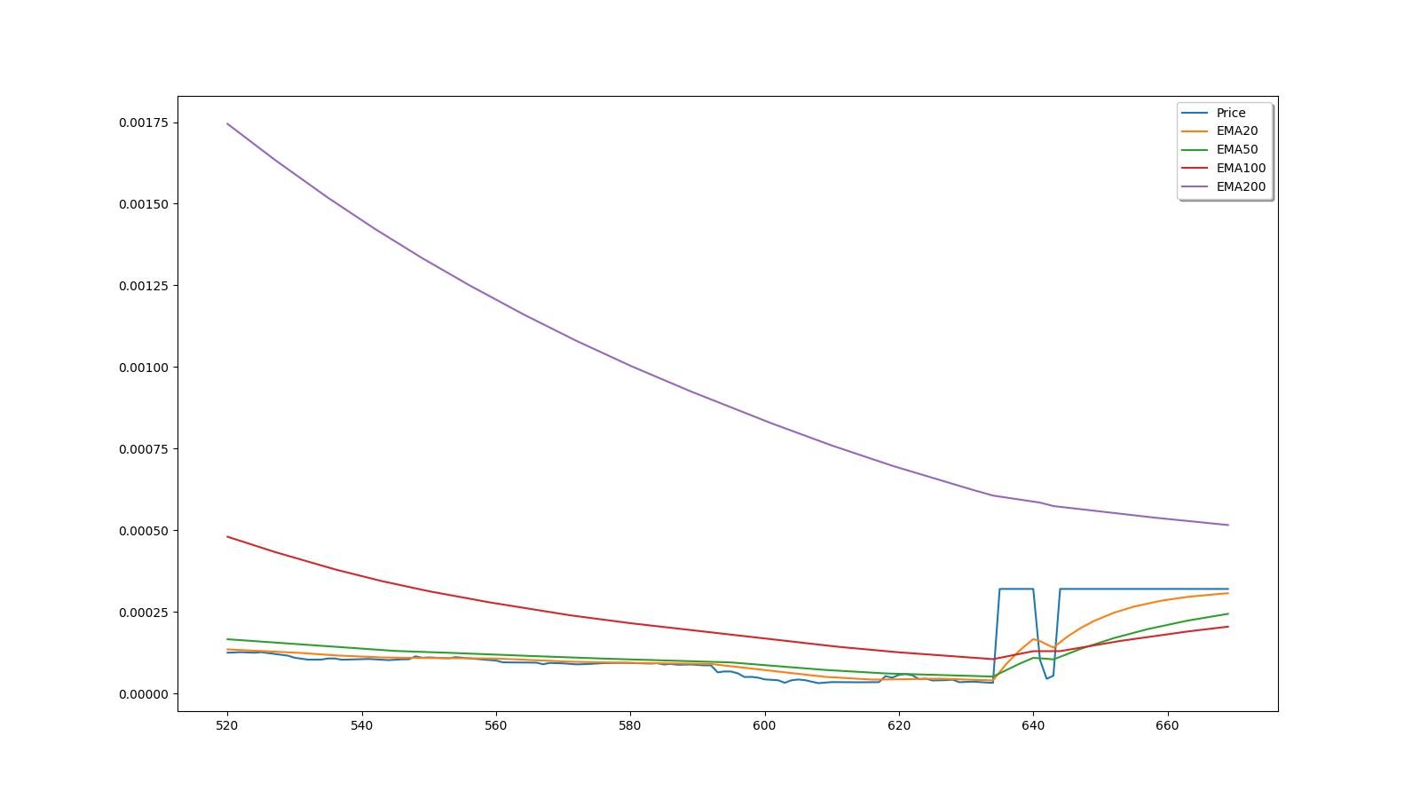 AirDAO Exponential Moving Averages