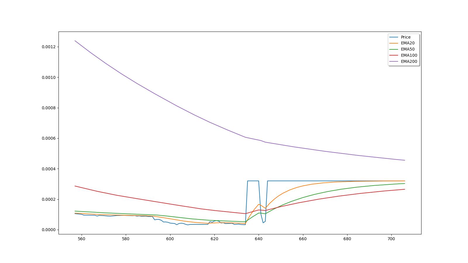 AirDAO Exponential Moving Averages