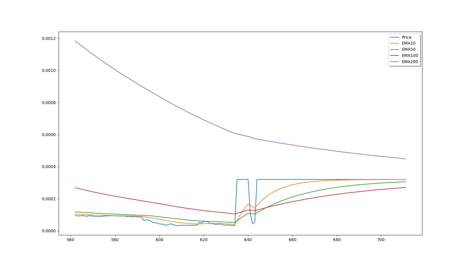 AirDAO Exponential Moving Averages
