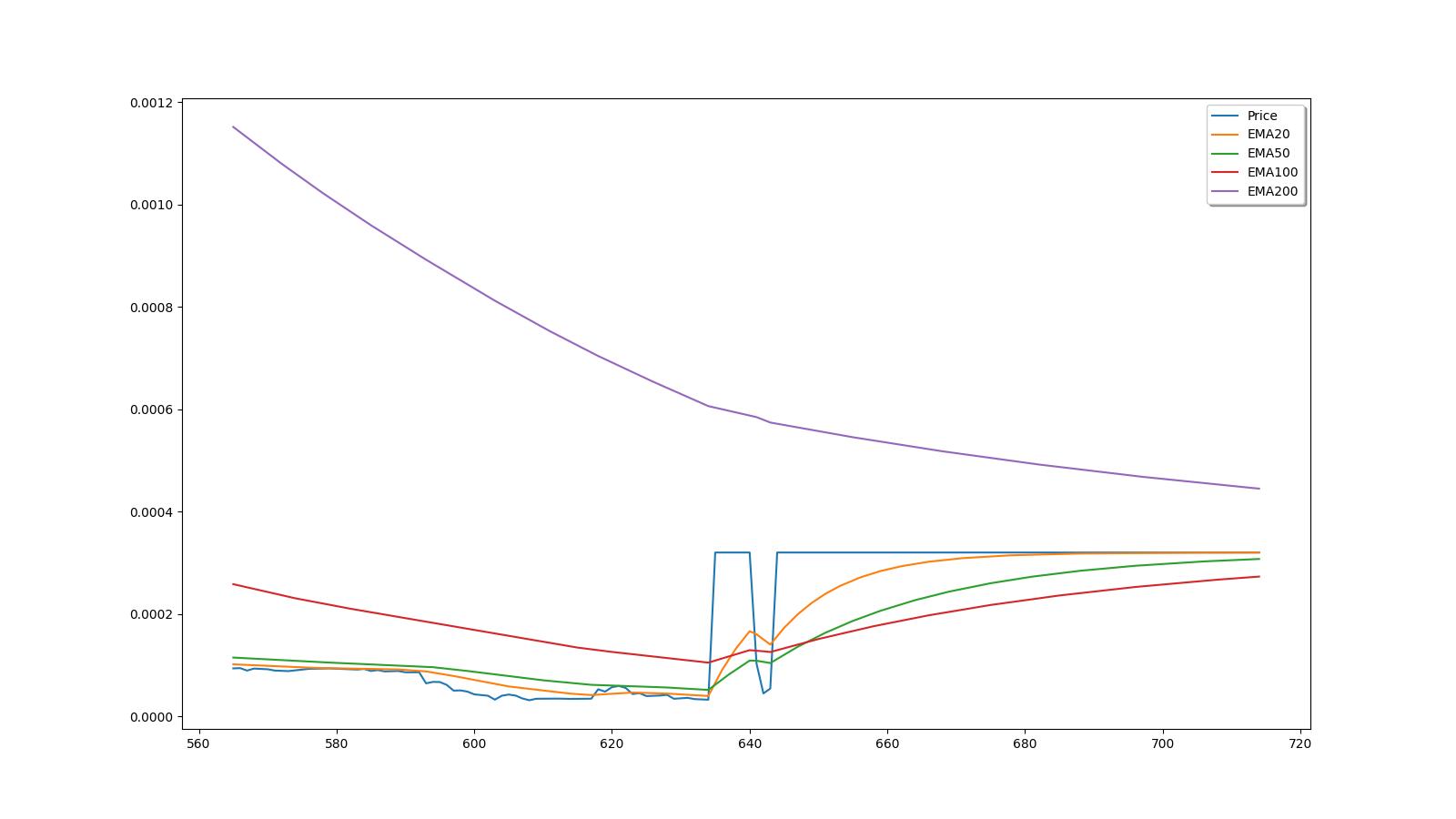 AirDAO Exponential Moving Averages