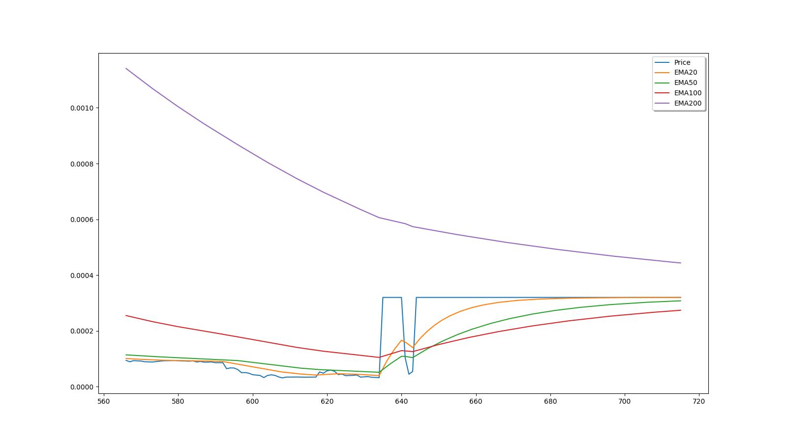 AirDAO Exponential Moving Averages