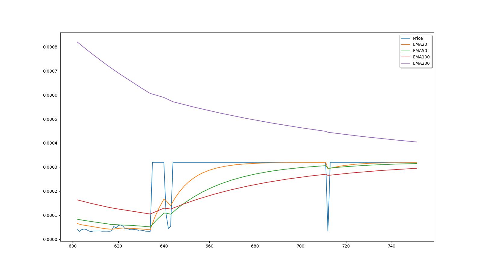 AirDAO Exponential Moving Averages