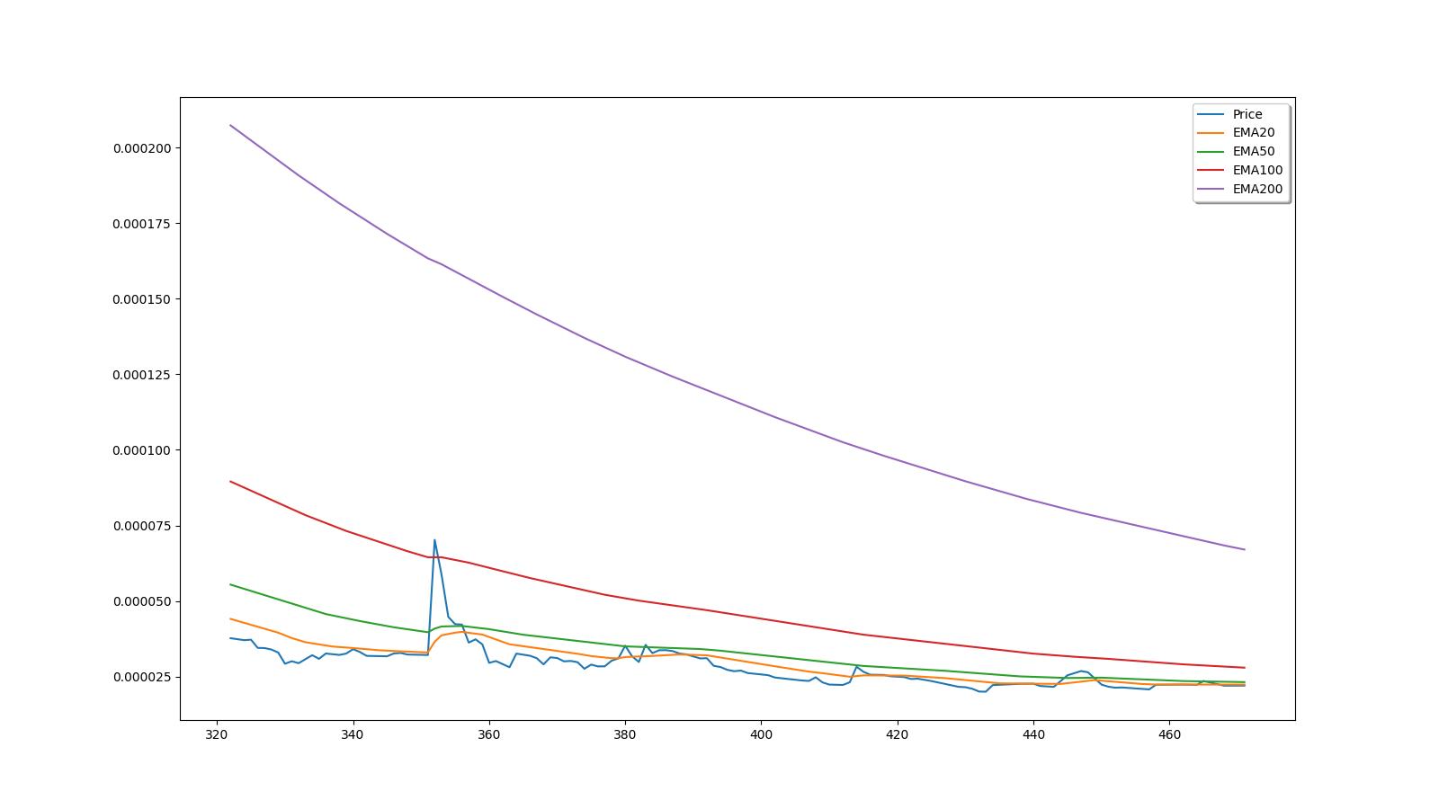 AIRDROP2049 Exponential Moving Averages
