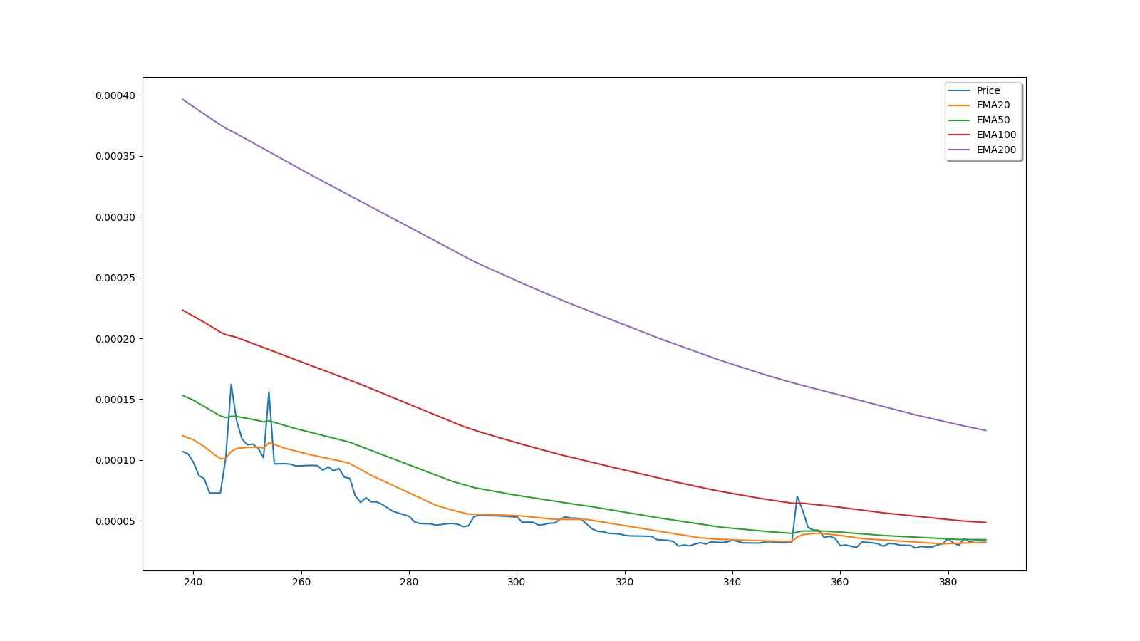 AIRDROP2049 Exponential Moving Averages