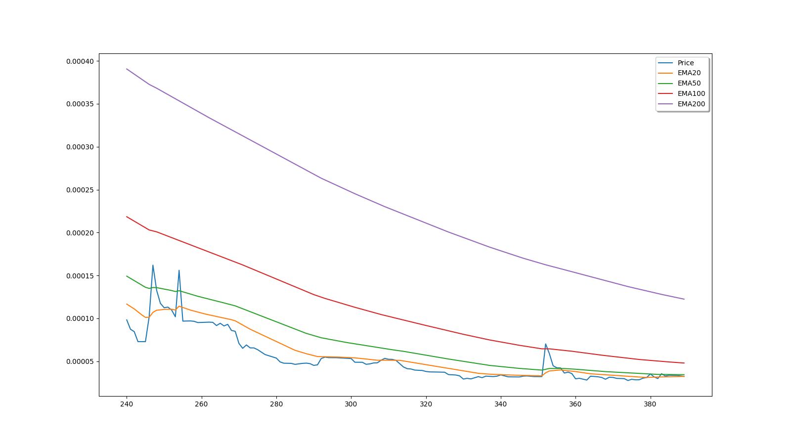 AIRDROP2049 Exponential Moving Averages