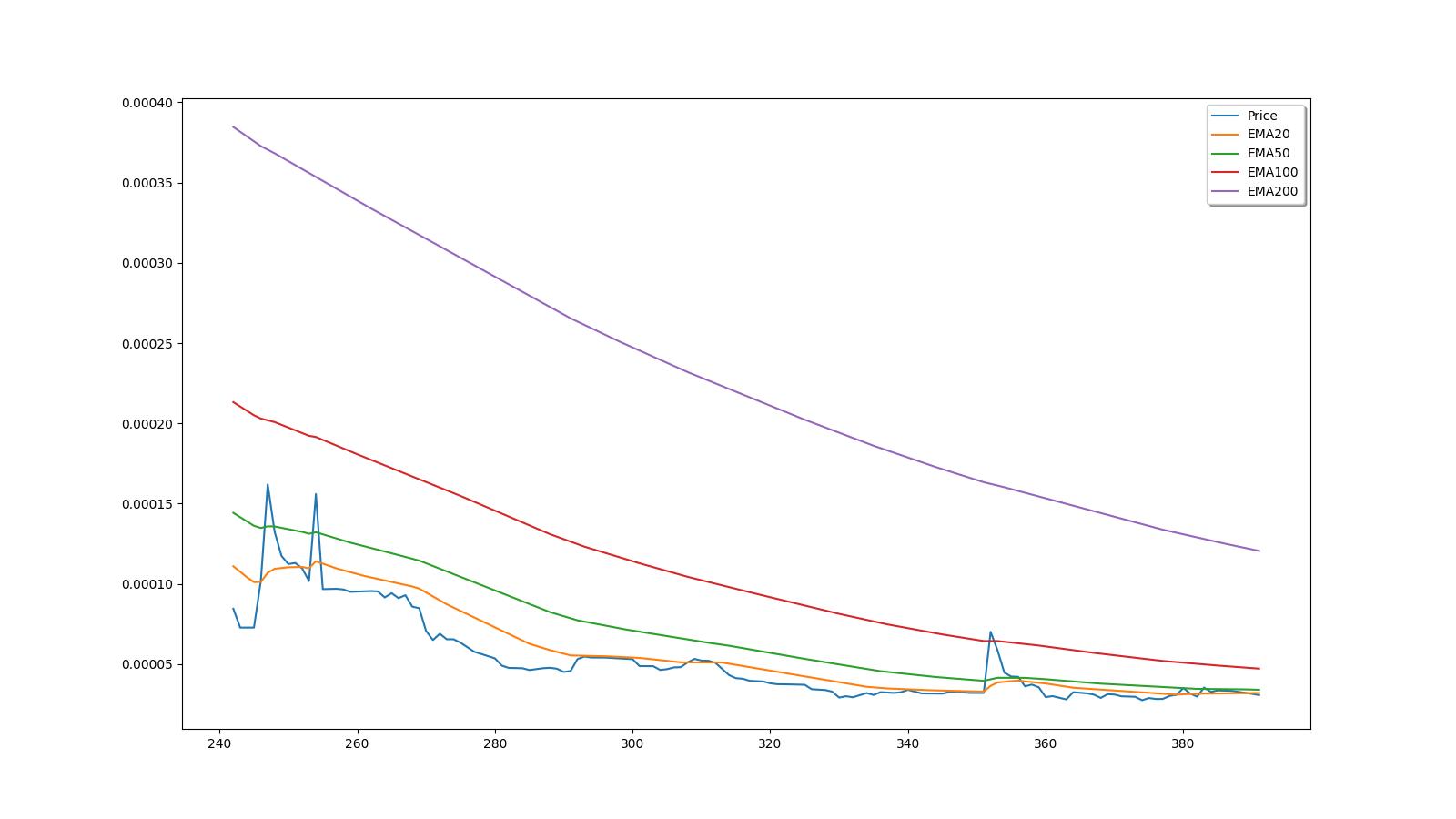 AIRDROP2049 Exponential Moving Averages