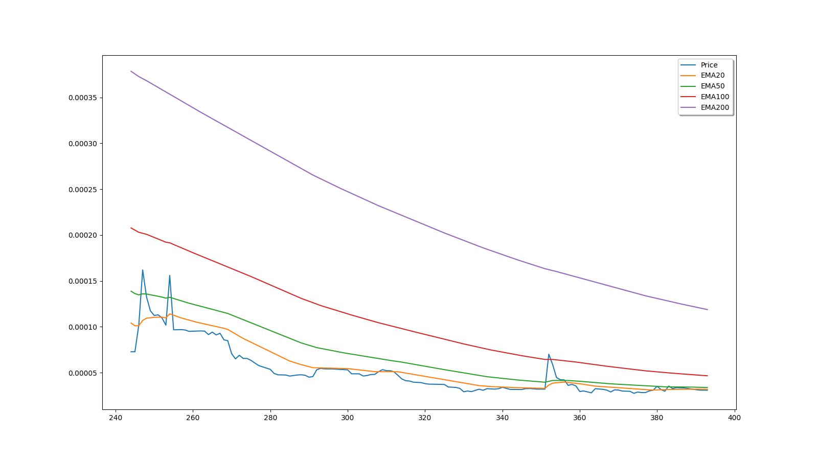 AIRDROP2049 Exponential Moving Averages