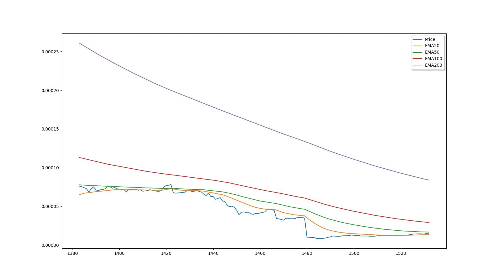 AiRight Exponential Moving Averages