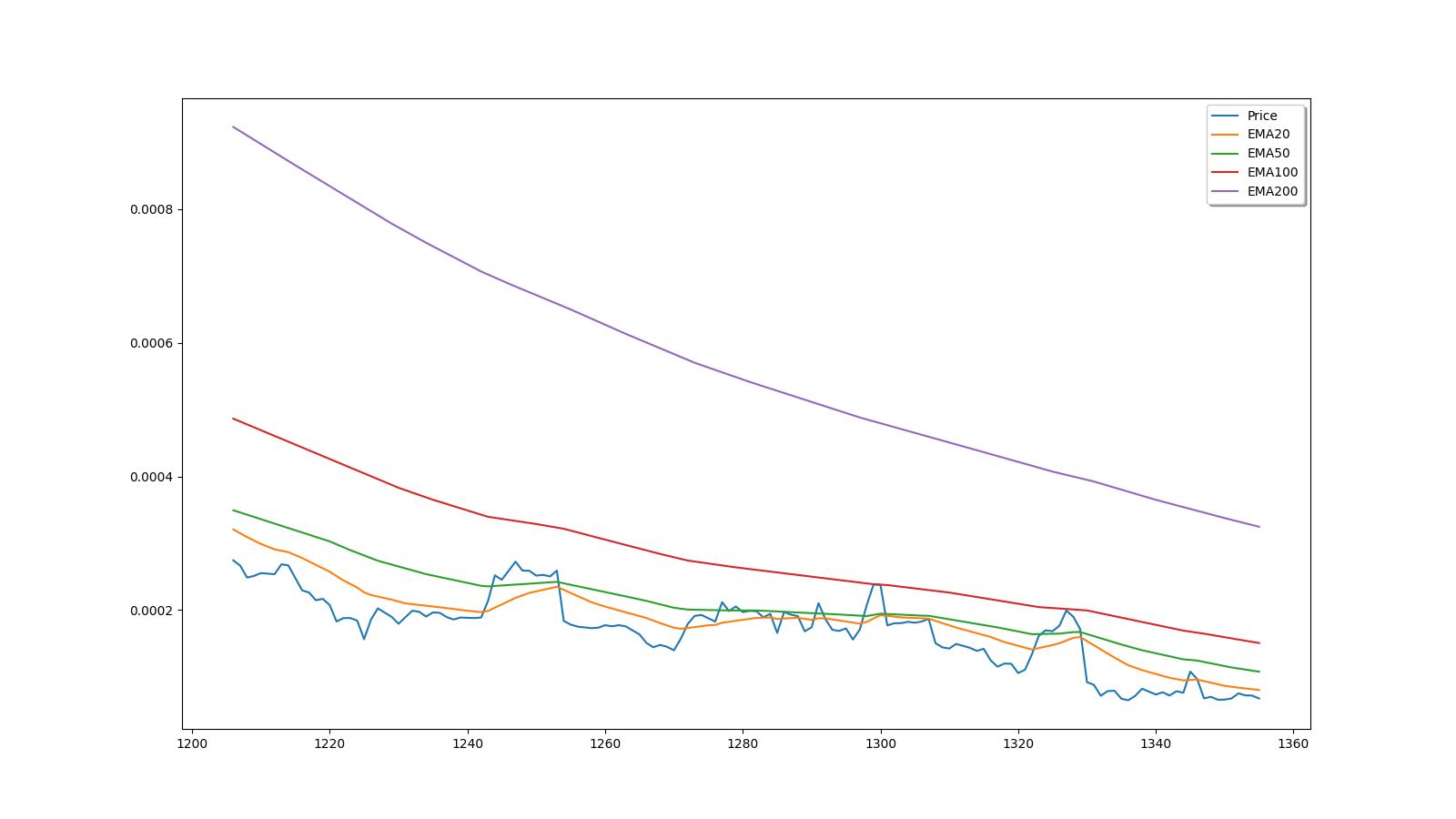 AiRight Exponential Moving Averages